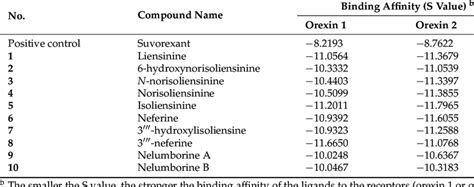 The Top 10 Binding Affinities S Value Between Compounds And Orexin