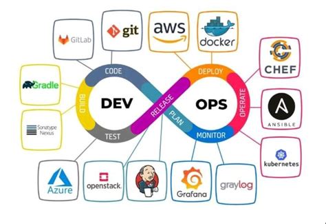 Puneet Mehra On Linkedin Devops Devopstools