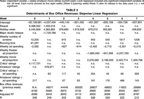 Determinants Of Amateurs Movie Ratings Stepwise Linear Regression