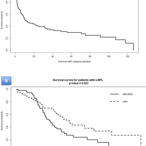 Overall Survival Estimated By Kaplan Meier Method According To The