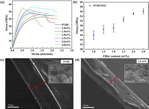 A Stress Strain Curves Of Pvdf Eeg Films B Dependence Of Eeg Download Scientific Diagram