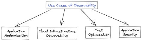 Observability Vs Monitoring Which Is Better