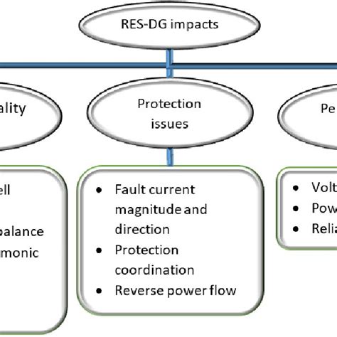 Factors Influencing Res Dg Penetration Download Scientific Diagram