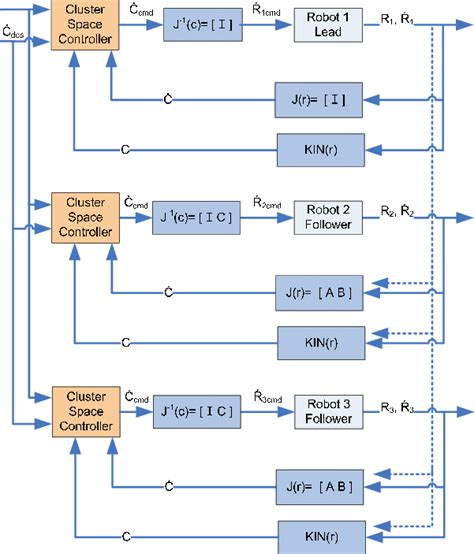 Decentralized Cluster Space Control Architecture For A Lead Follower Download Scientific