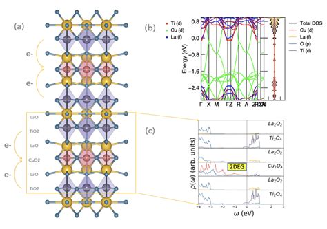 atomically resolved layer by layer density of states c for the