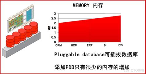 oracle多租户体系结构 51cto博客 oracle体系结构