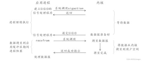 Linux高级iolinux Io是什么 Csdn博客