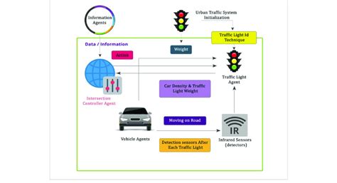 multi agent urban traffic system components download scientific diagram