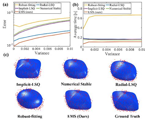 Noise Results A Average Errors At Different Noise Levels Evaluated Download Scientific