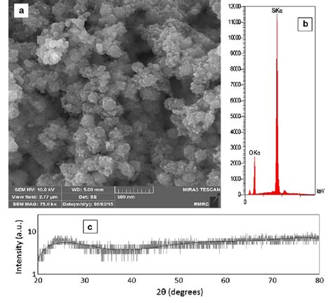 A Sem Micrograph B Eds Analysis And C Xrd Pattern Of Synthesized