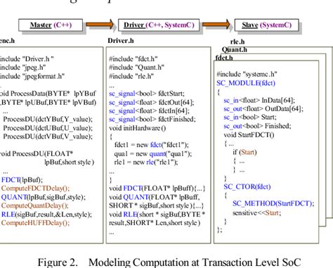 Figure 1 From An Architecture Template Based Soc Transaction Level