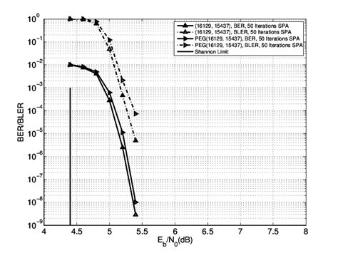 The Error Performance Of The 16129 15437 Qc Ldpc Code Given In