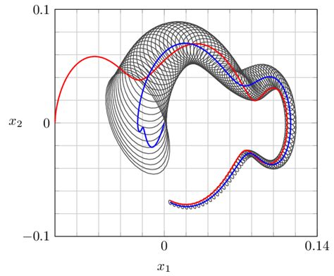 Dynamics Of The Optimal Ellipsoidal Estimates For Mathieu Equation Download Scientific Diagram