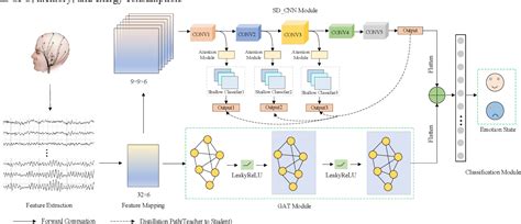 Figure 1 From Eeg Emotion Recognition Based On Self Distillation