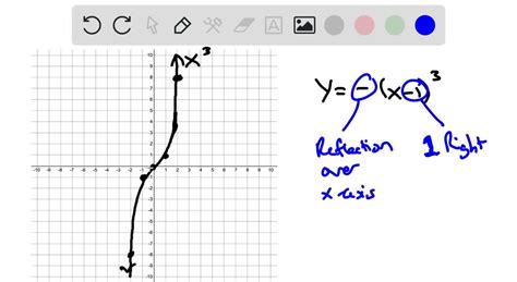 Solvedgraph Each Function Y X 1 3