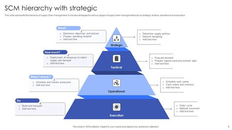 Strategic SCM Ppt PowerPoint Presentation Complete Deck With Slides