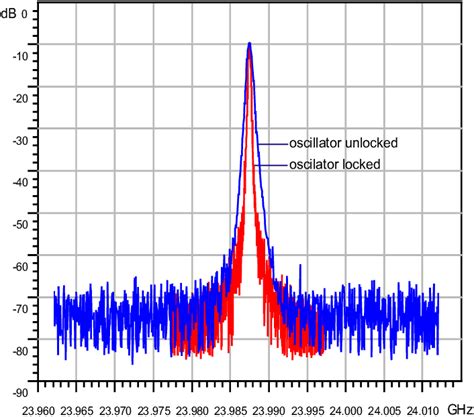Spectrum Of Free Running And Injection Locked Oscillator Download