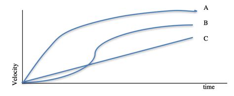 solved three objects move and their velocity vs time graphs