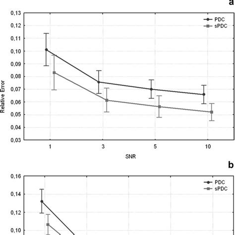 A Connectivity Model Imposed In The Generation Of Simulated Signals Download Scientific
