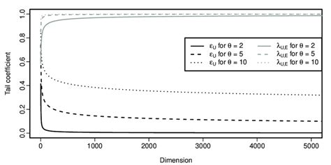 Frahms Upper Extremal Dependence Coefficient Black Line And Tail Download Scientific Diagram