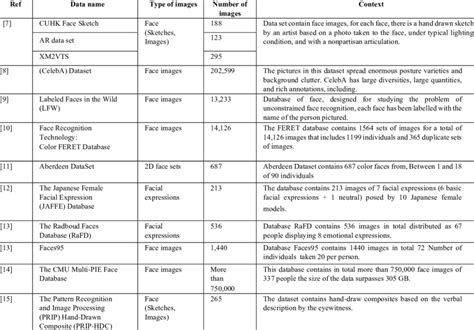 Available Face Images And Face Sketch Datasets Download Scientific Diagram
