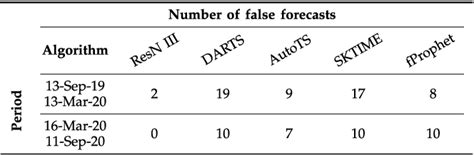 Table 22 From Deep Neural Network Architectures For Momentary Forecasting In Dry Bulk Markets