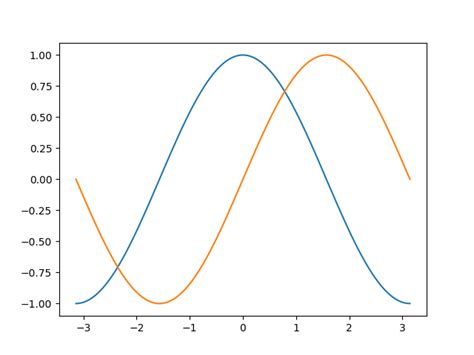 Exercise Scientific Python Lectures