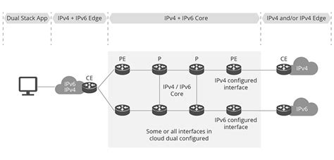 how to achieve ipv4 and ipv6 coexistence dual stack or mpls tunnel