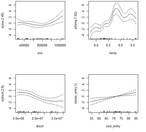 Fit Of The Gam Model 1 Showing The Effect Of Each Environmental