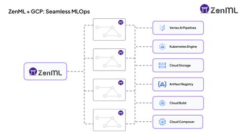 Mlops On Gcp Cloud Composer Airflow Vs Vertex Ai Kubeflow Zenml Blog
