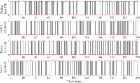 The Moment Of Packet Loss Occurs With 50 Packet Loss Rate Download Scientific Diagram