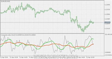 Metatrader 5s Composite Index Indicator Alice Wonders Posted On The Topic Linkedin