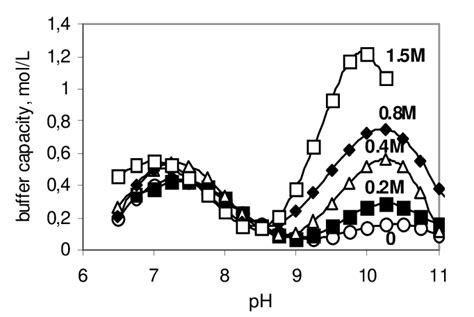 Buffer Capacity Vs Ph For Various Ammonia Concentrations 23°c The