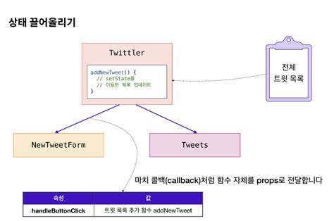 React 데이터 흐름의 이해와 비동기 요청 처리