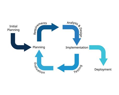 Software Development Framework Of Iterative Model 53091854 Vector Art At Vecteezy