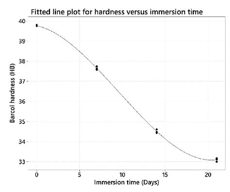 Cubic Regression Model Curve Representing The Effect Of Ageing On The Download Scientific
