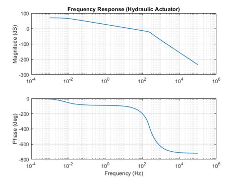 digital position controller가 있는 유압 액추에이터 matlab and simulink mathworks 한국