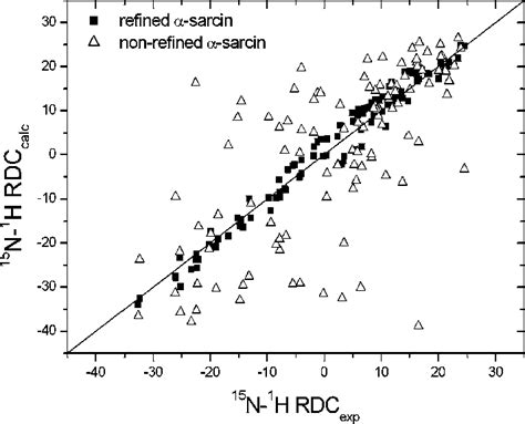 Correlation Plots Of Experimental And Back Calculated 15 N 1 H Rdcs