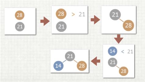 【python】binary Search Tree 二元搜尋樹 資料結構實作 1 愛喝咖啡 X 咖啡程式