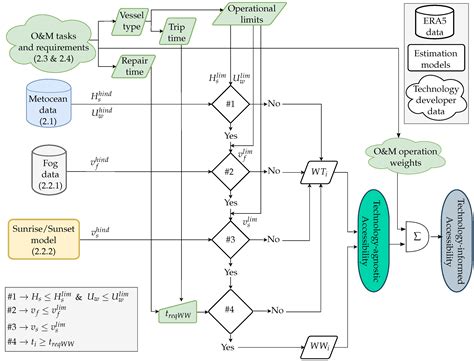 jmse free full text on the definition of a comprehensive technology