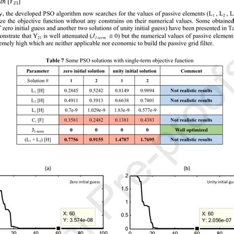 Evolution Of Objective Function J 1 Term In Case Of Single Term