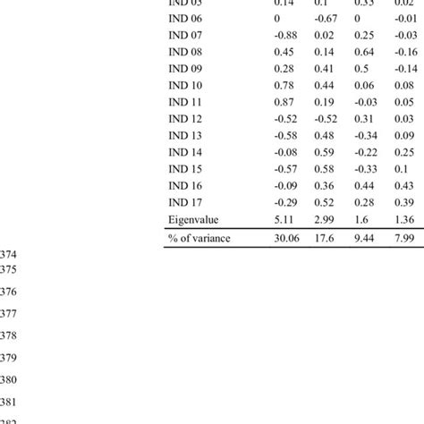 Factor Loadings Eigenvalue And Explained Variance Of Principal