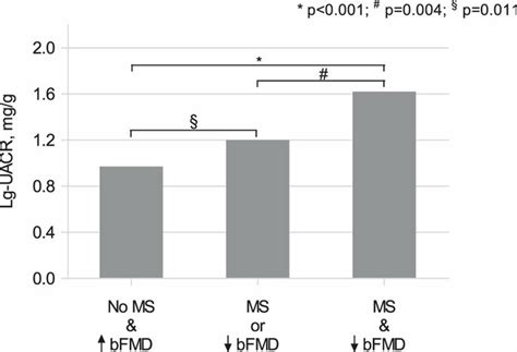 Logarithmic Transformed Urinary Albumin To Creatinine Ratio In Patients Download Scientific