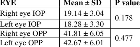 Comparison Of IOP And OPP Between Right And Left Eye Download Scientific Diagram