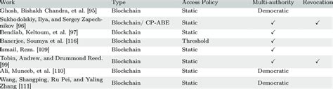 Comparison Of Blockchain Based Models Download Scientific Diagram