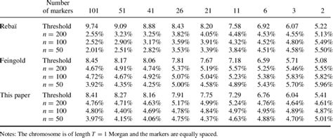 Threshold And Percentage Of False Positives 10000 Samples Of Size N Download Scientific