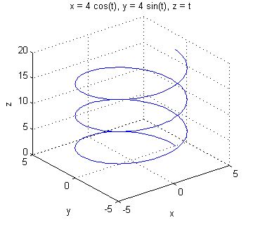 Remarkable How To Graph Vector Functions Photographs