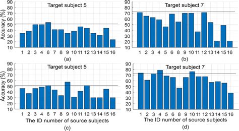 Classification Accuracies Of Two Target Subjects 5 And 7 Yielded By