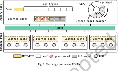 Figure 3 From A High Performance Rdma Oriented Learned Key Value Store For Disaggregated Memory