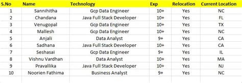 Lakshmi Nara On Linkedin C2c Corptocorp Dataengineering Gcp Java Javadeveloper